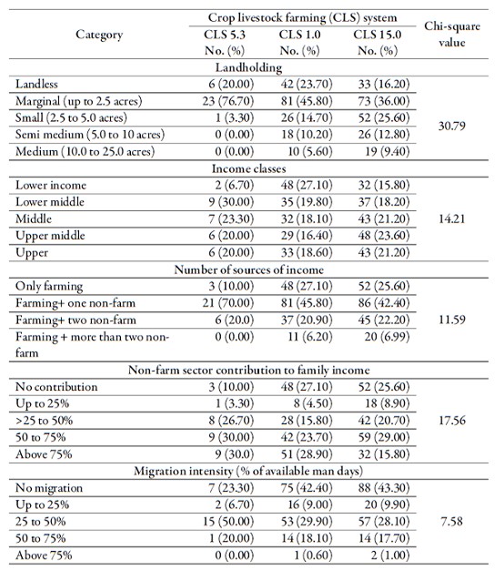 Future Prospects of Smallholder Dairy Production: Pragmatic Evidence ...