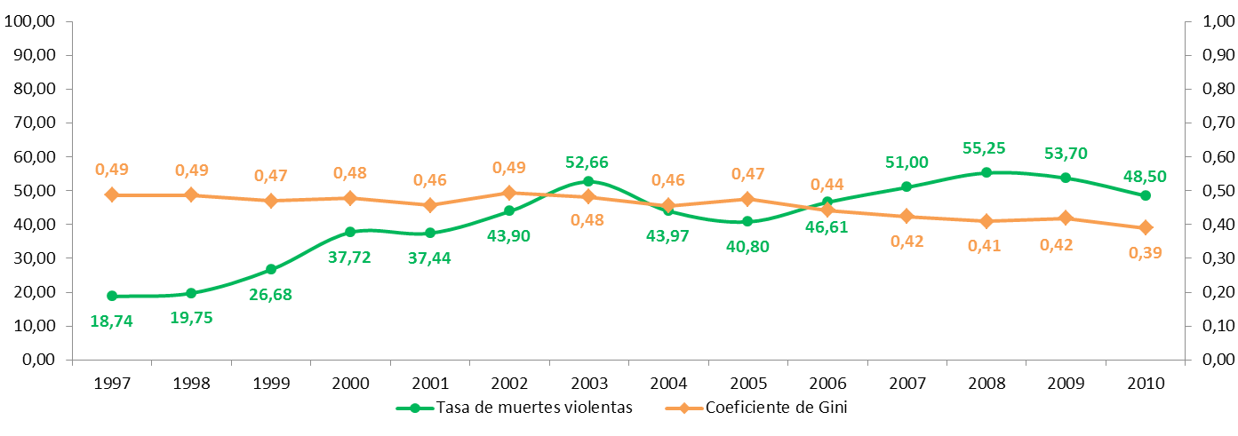 Tan lejos y tan cerca: Desigualdad y violencia en Venezuela[1]