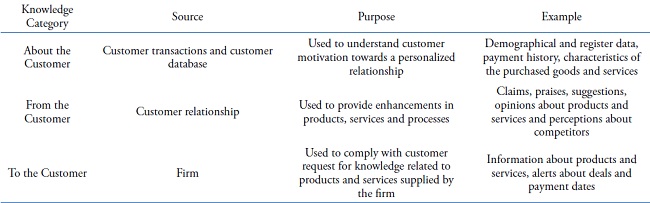Customer Knowledge Management (CKM): Model Proposal and Evaluation in a ...