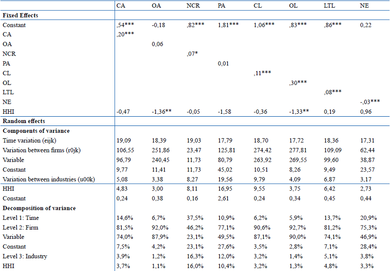 The Moderating Effect of the Sector's Level of Concentration on the ...