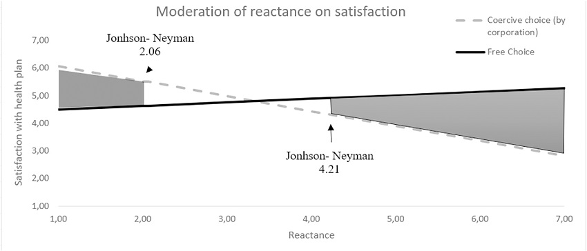 The Effect of Reactance on Satisfaction: A Study in the Context of ...