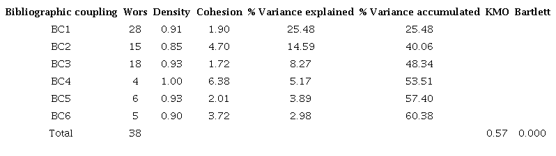 Intellectual Structure Of Ongoing Studies on Business Schools