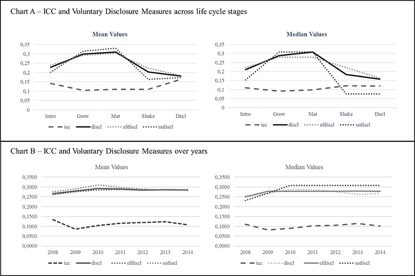 The Role of Firms’ Life Cycle Stages on Voluntary Disclosure and Cost ...
