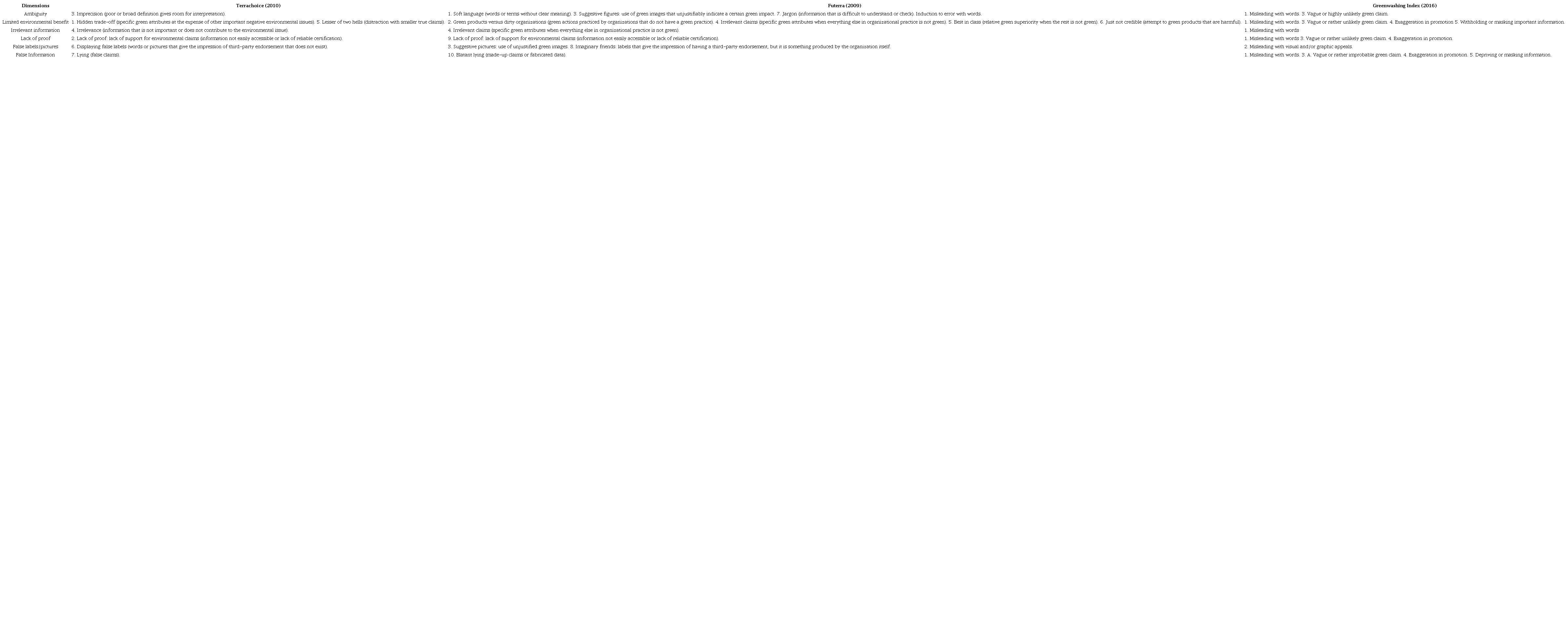 Consumer Judgment on the Practice of Greenwashing: Scale Development ...