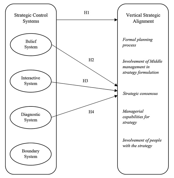 Management Control Systems – Strategic Alignment Relations: A Study at ...