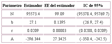 Modelo estadístico para defunciones y casos positivos de COVID-19 en México