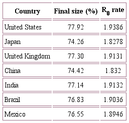 COVID-19 and Economics Forecasting on Advanced and Emerging Countries