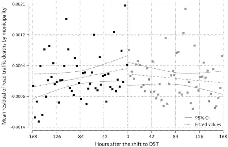 The unexpected effects of daylight-saving time: Traffic accidents in ...