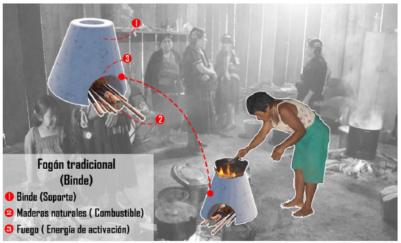 Del binde al fogón industrial: arquitectura doméstica de comunidades ...