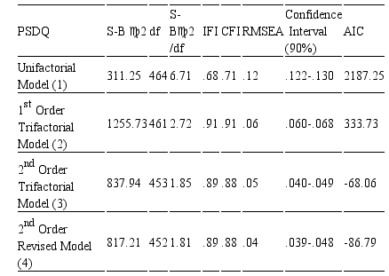 Confirmatory analysis of the Parenting Styles and Dimensions ...