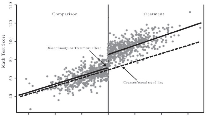 Alternatives to Randomized Control Trials: A Review of Three Quasi ...