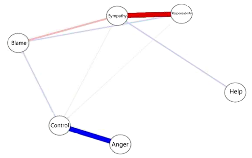 A Bayesian Network Perspective on an Attributional Model of Reactions Toward People with HIV