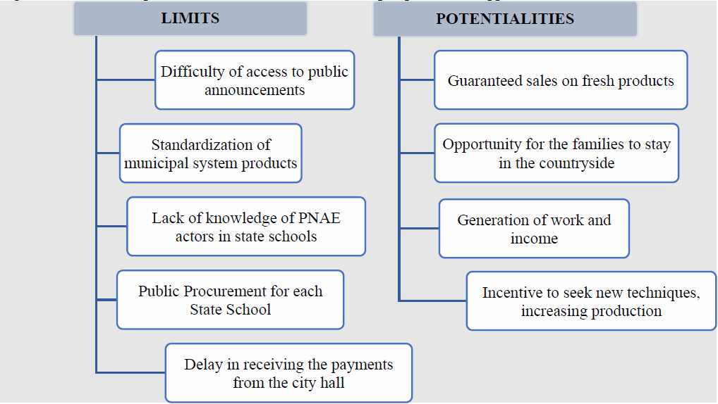 Limits and potentialities of the national school food program in the ...
