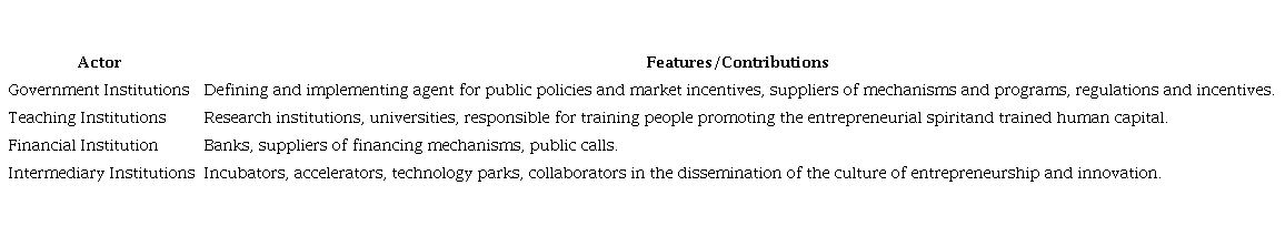 Roles of institutional actors in the social technological business ...