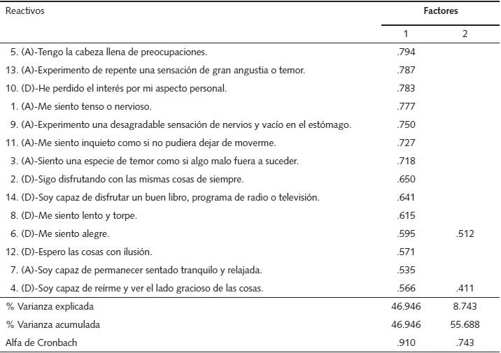 Escala De Ansiedad Y Depresi n Hospitalaria hads En Mexicanos Con Asma Confiabilidad Y Validez escala-de-ansiedad-y-depresi-n-hospitalaria-hads-en-mexicanos-con-asma-confiabilidad-y-validez