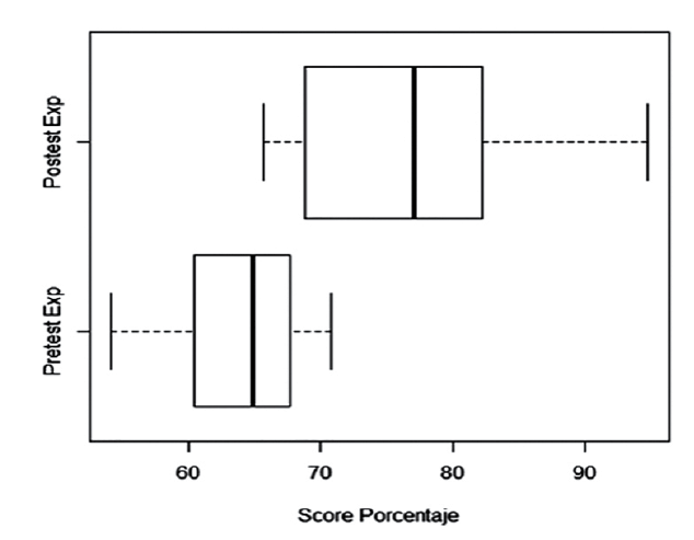 Metacognitive Judgments in Learning the Derivative Concept Using the Virtual Lab Strategy