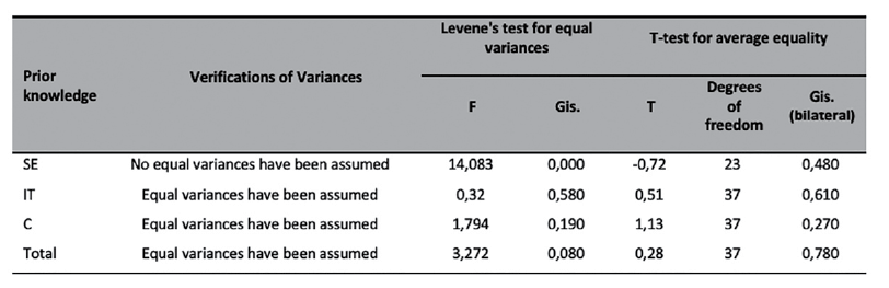 Metacognitive Judgments in Learning the Derivative Concept Using the Virtual Lab Strategy