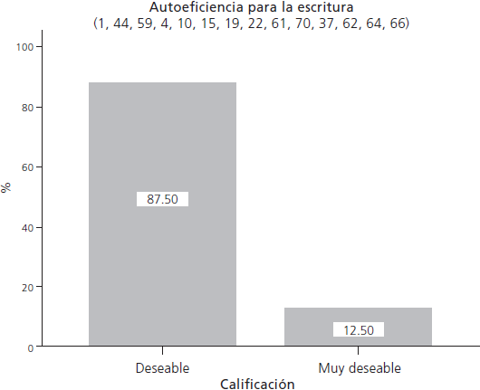 Autopercepción de las(os) participantes de un círculo de escritura de ...