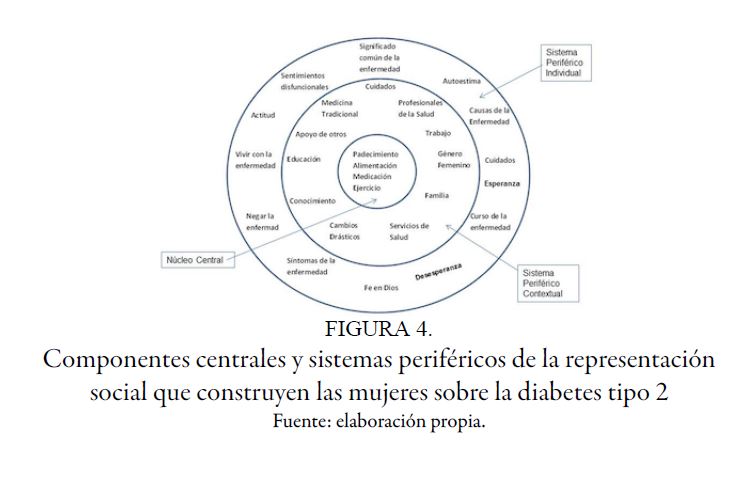 Representación social de la diabetes tipo 2 en mujeres bajo la teoría ...