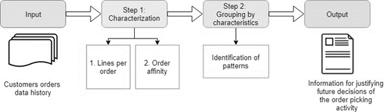 Approach for profiling warehousing activity using customer's order data ...