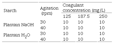 Evaluation of the use of plantain starch as a natural coagulant for the ...