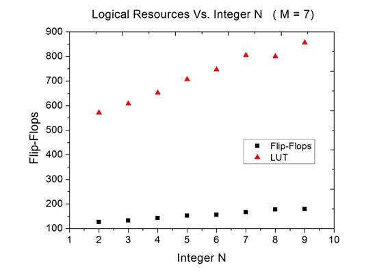 División Decimal Parametrizable usando Lenguaje de Descripción de Hardware