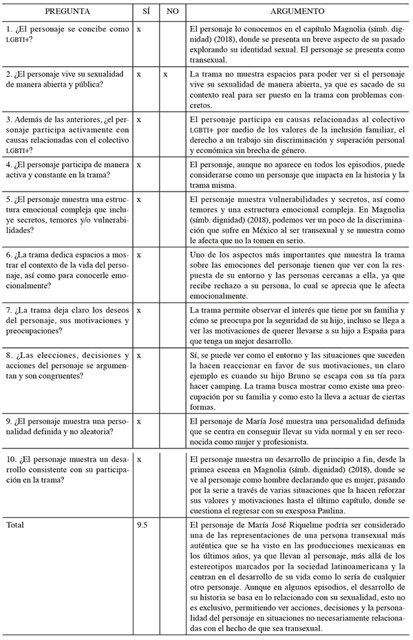 Modelo de representación de personajes lgbti+ en contenidos audiovisuales