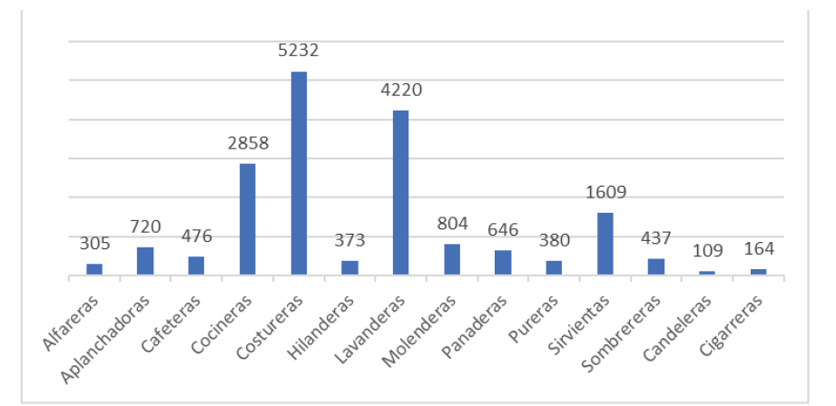 Las ocupaciones de las mujeres según los censos de 1864 y 1883 en Costa ...