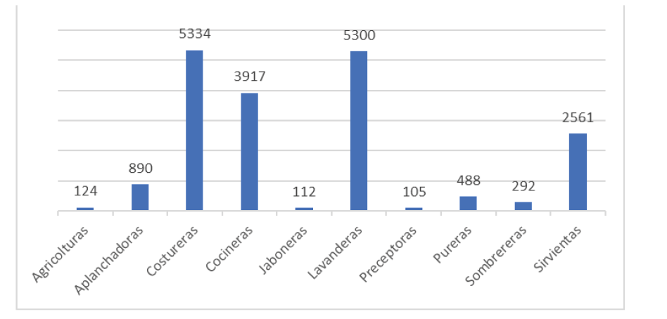Las ocupaciones de las mujeres según los censos de 1864 y 1883 en Costa ...