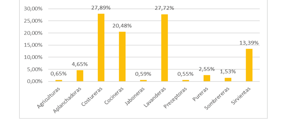Las ocupaciones de las mujeres según los censos de 1864 y 1883 en Costa ...