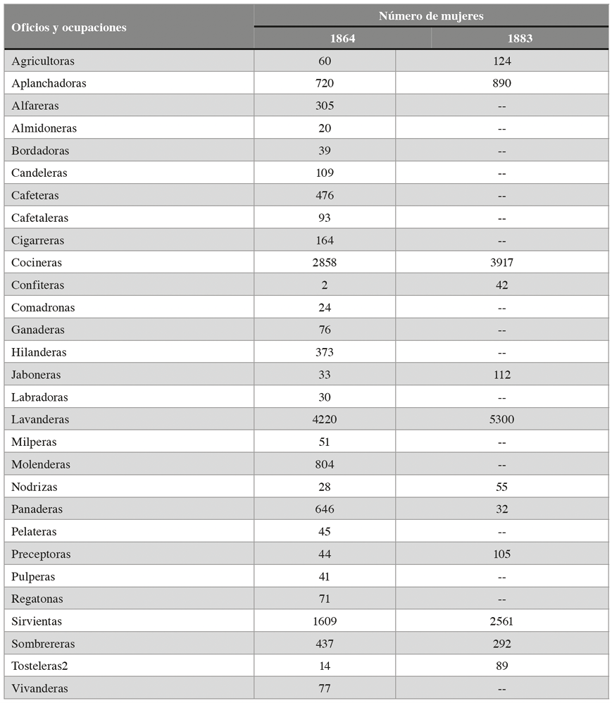 Las ocupaciones de las mujeres según los censos de 1864 y 1883 en Costa ...