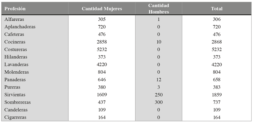 Las ocupaciones de las mujeres según los censos de 1864 y 1883 en Costa ...