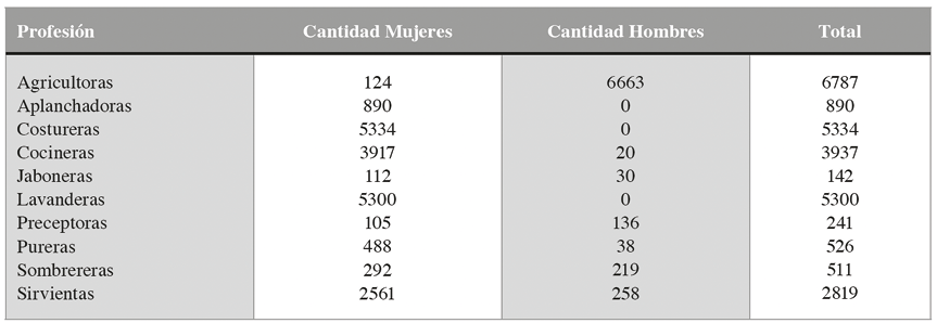 Las ocupaciones de las mujeres según los censos de 1864 y 1883 en Costa ...
