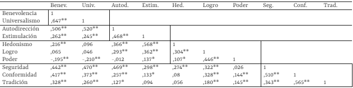 Los valores y la formación docente. Un análisis axiológico desde el Portrait Values ...