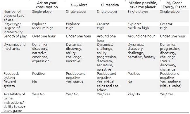 Analysis of Online Climate Change Games: Exploring Opportunities