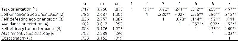Academic Goals in Relation to Motivational Self-Regulation Value Strategies