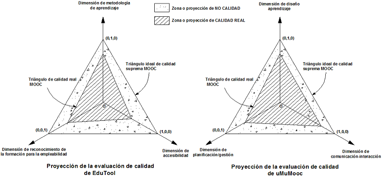 Diseño de un modelo de evaluación de la calidad de los cursos MOOC ...