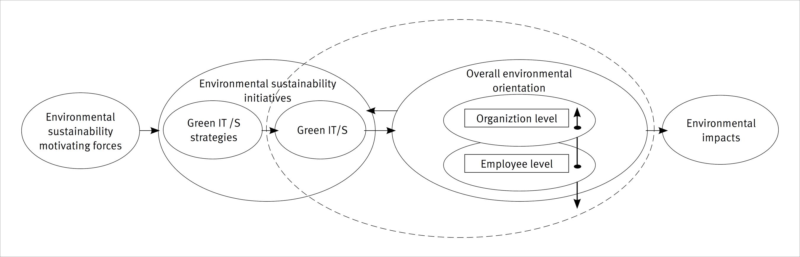 IMPLEMENTATION OF GREEN IT IN ORGANIZATIONS: A STRUCTURATIONAL VIEW