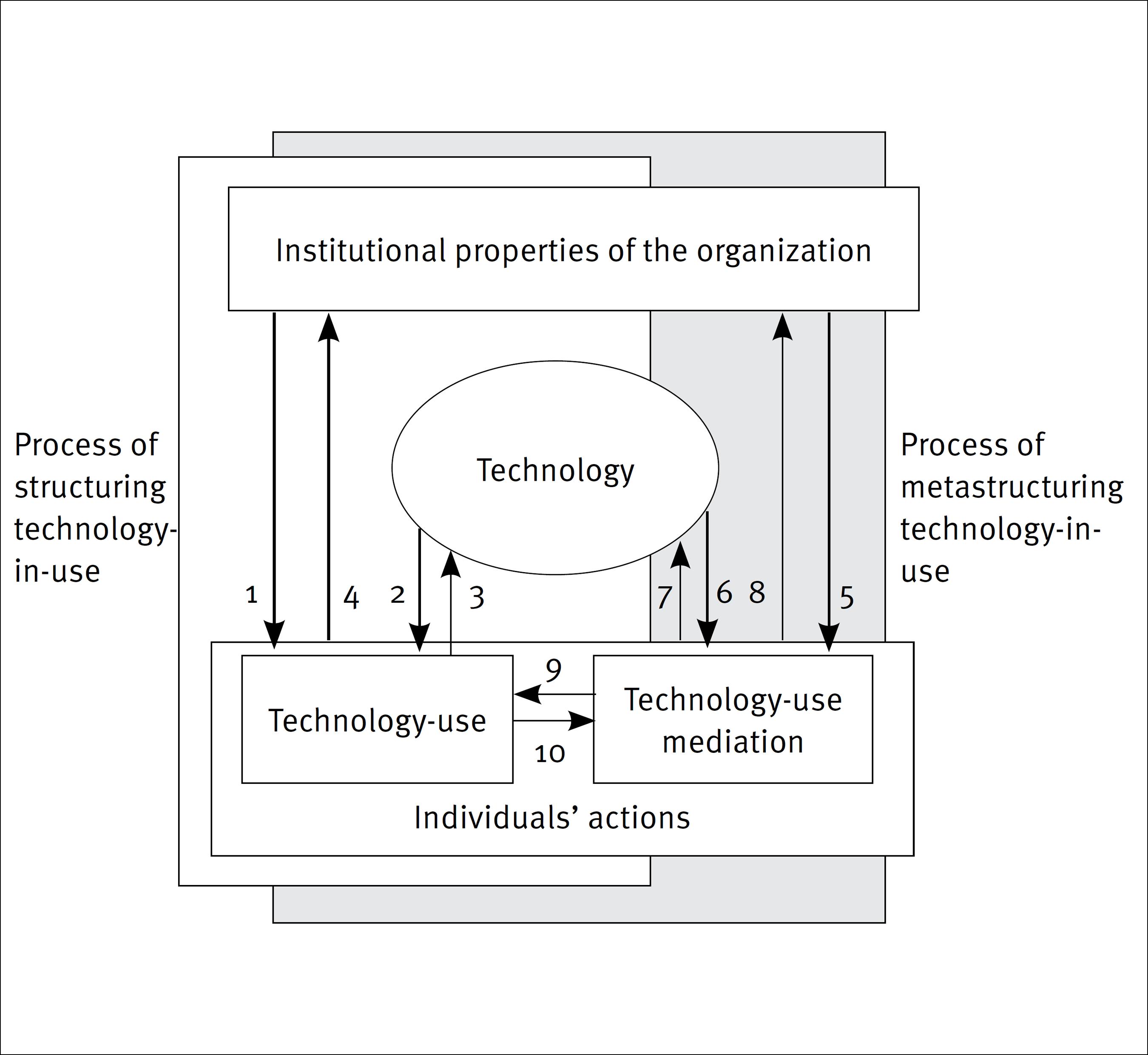 IMPLEMENTATION OF GREEN IT IN ORGANIZATIONS: A STRUCTURATIONAL VIEW
