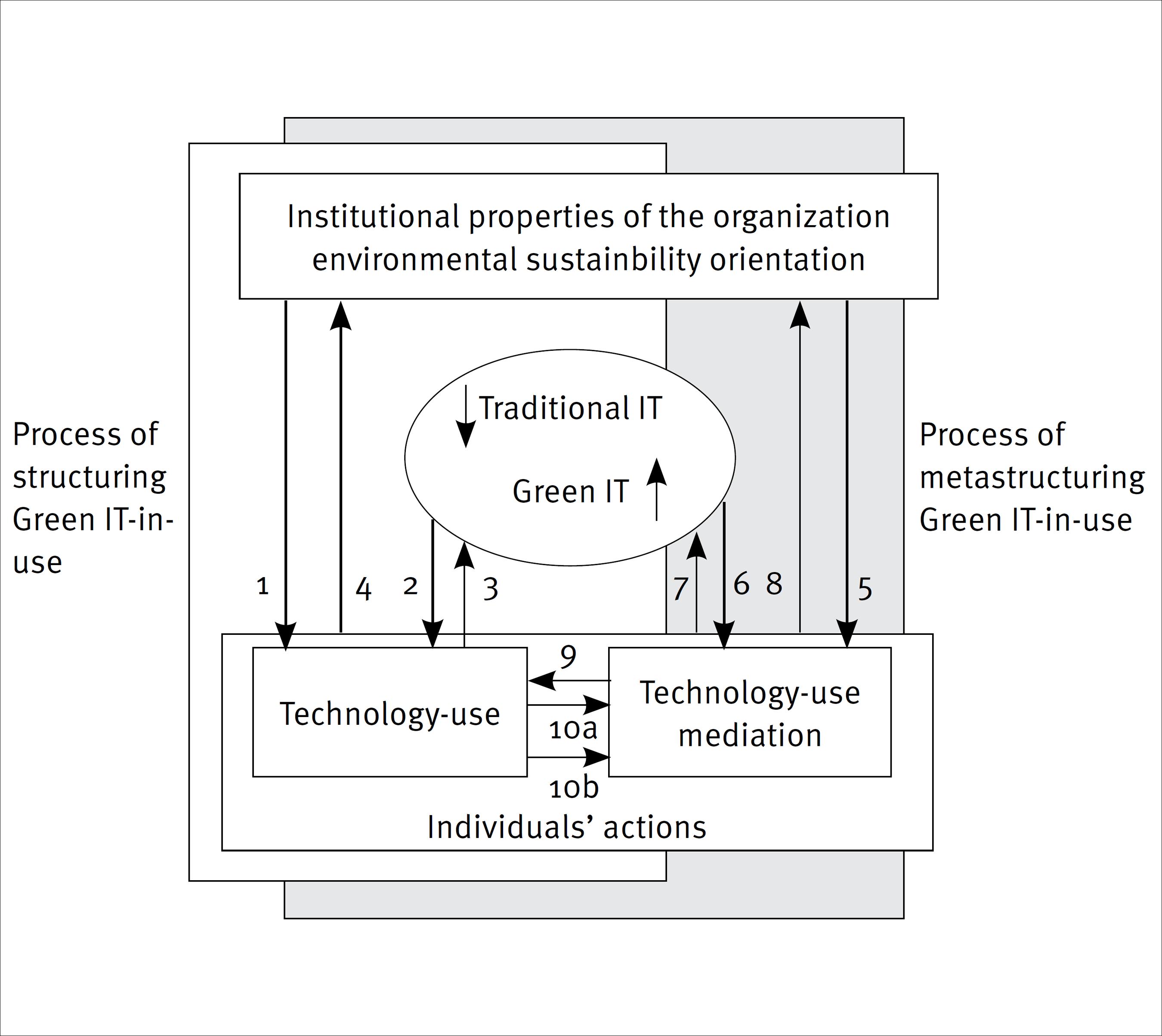 IMPLEMENTATION OF GREEN IT IN ORGANIZATIONS: A STRUCTURATIONAL VIEW