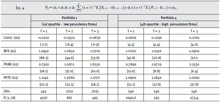 THE ROLE OF EARNINGS PERSISTENCE IN VALUATION ACCURACY AND THE TIME HORIZON