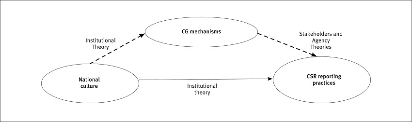 DOES THE INSTITUTIONAL ENVIRONMENT AFFECT CSR DISCLOSURE? THE ROLE OF ...