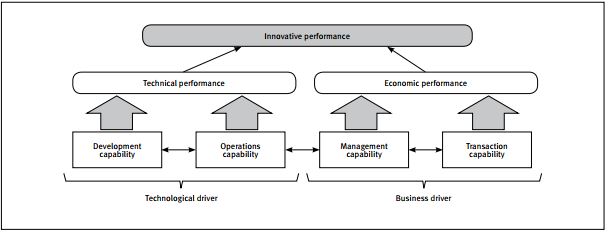 INNOVATION AND DYNAMIC CAPABILITIES OF THE FIRM: DEFINING AN ASSESSMENT ...