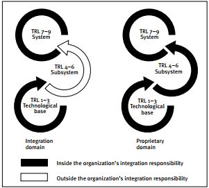 "COUPLED PROCESSES" AS DYNAMIC CAPABILITIES IN SYSTEMS INTEGRATION