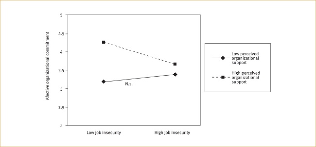 THE ROLE OF PERCEIVED ORGANIZATIONAL SUPPORT IN JOB INSECURITY AND PERFORMANCE
