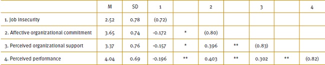 THE ROLE OF PERCEIVED ORGANIZATIONAL SUPPORT IN JOB INSECURITY AND ...