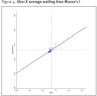 MEASURING ACCESSIBILITY: A BIG DATA PERSPECTIVE ON UBER SERVICE WAITING ...