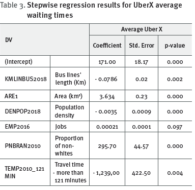 MEASURING ACCESSIBILITY: A BIG DATA PERSPECTIVE ON UBER SERVICE WAITING ...
