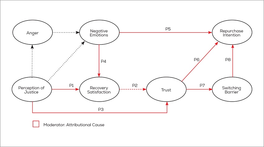 THE EFFECT OF CAUSAL ATTRIBUTION ON A SERVICE FAILURE MODEL