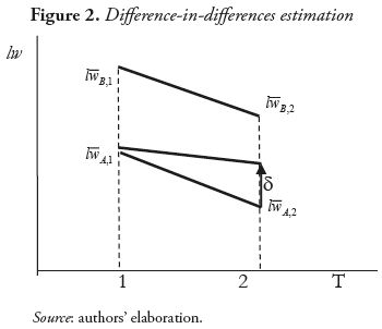 Assessing the loss due to working in the informal sector in Venezuela